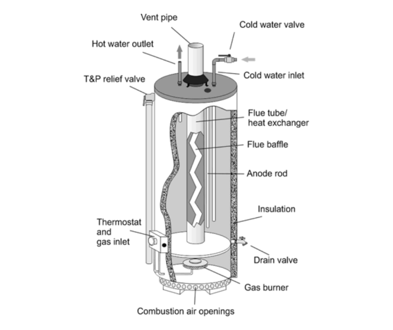Hot Water Heaters – Four Seasons Furnace Services